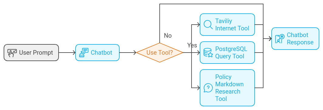 Building A Chatbot Application With External Api Integration Using Langchain Chainlit And