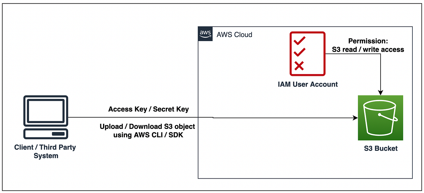 Create simple REST API (GET & POST method) with AWS Lambda Function URL | by Bharathvajan G | Medium