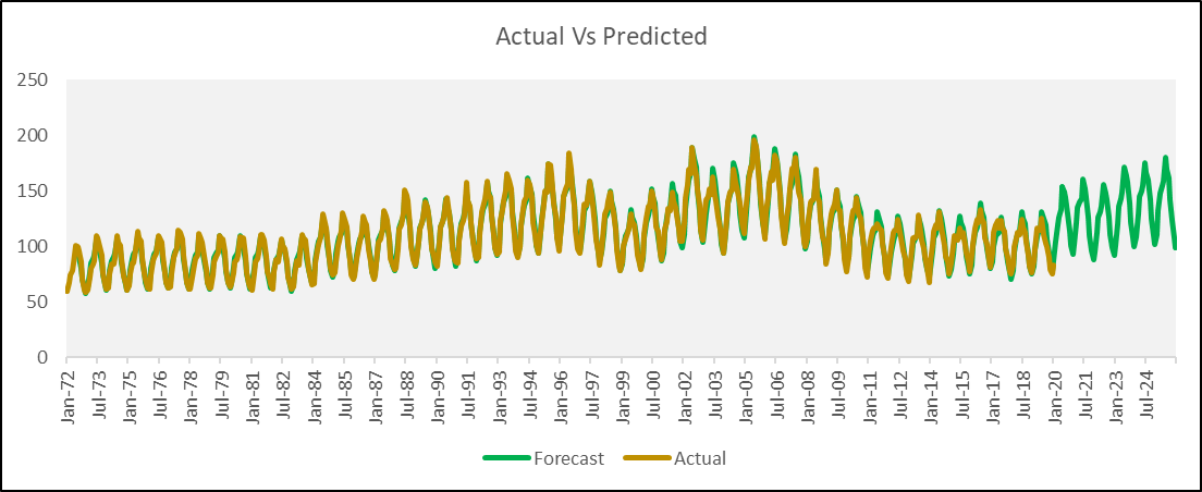 Understanding spectral analysis techniques in time series forecasting | by Katy | Level Up Coding
