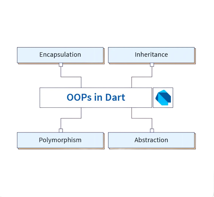 Ultimate Guide to Dart Generics: Flexible Lists and Maps with Real Examples | Medium