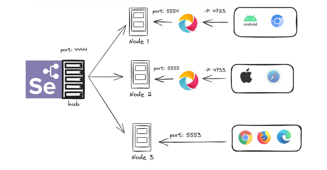 How to setup Selenium on Node. Your guide to setting up and using… | by ...