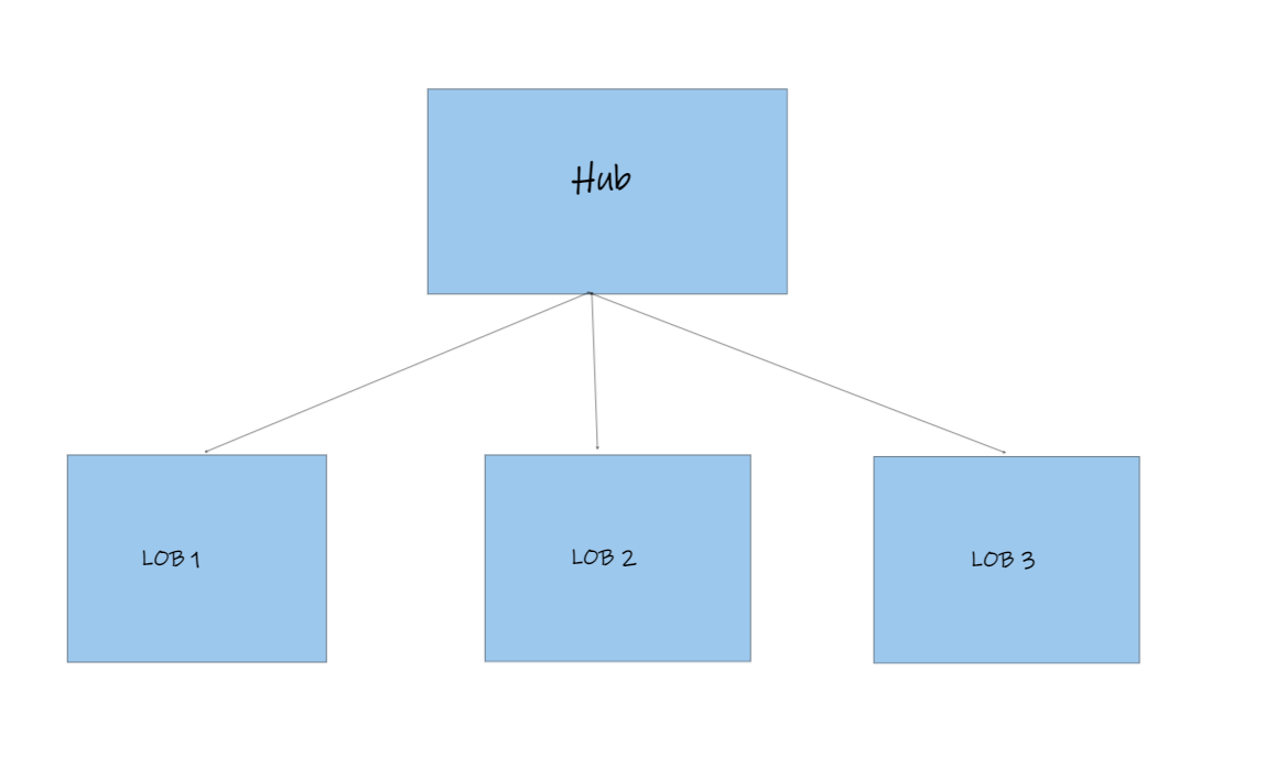 SQL Managed Instance with customer-managed TDE keys | by Ahmet Arsan ...