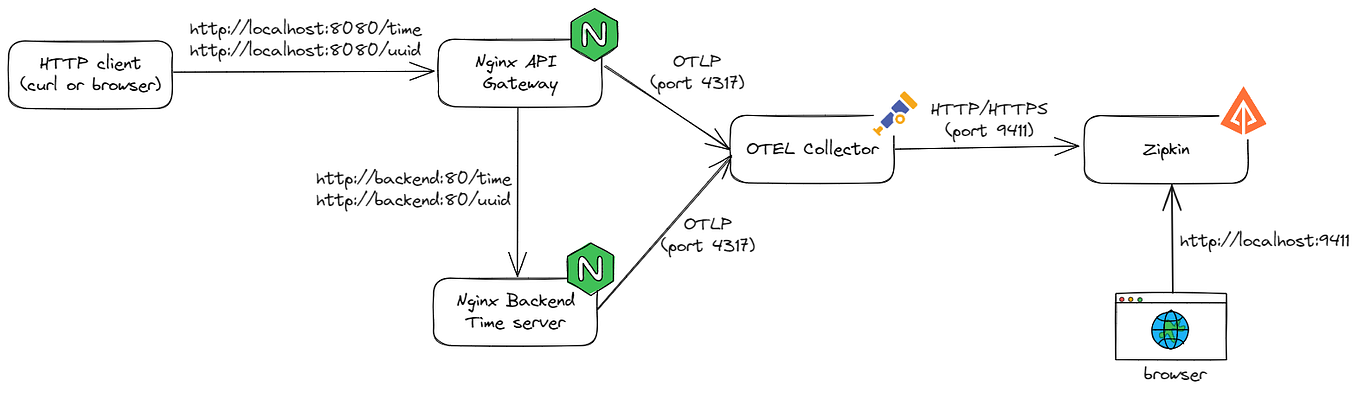 Sentry Error Reporting By Example: Part 1 | by John Tucker | codeburst