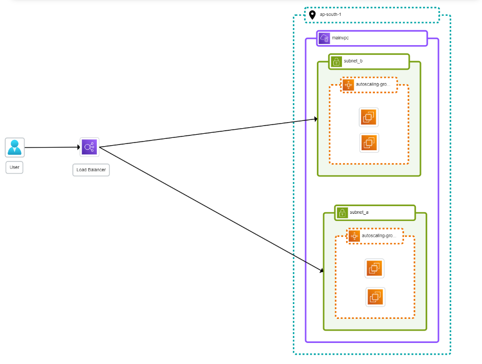 Creating A Vpc With Public And Private Subnets Using Terraform By 0846