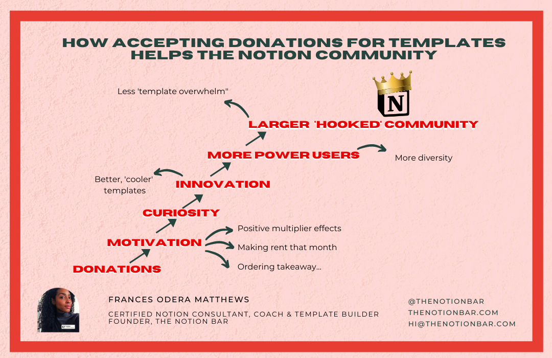 5 lessons I’ve learned as a Notion Consultant | by Frances Odera ...