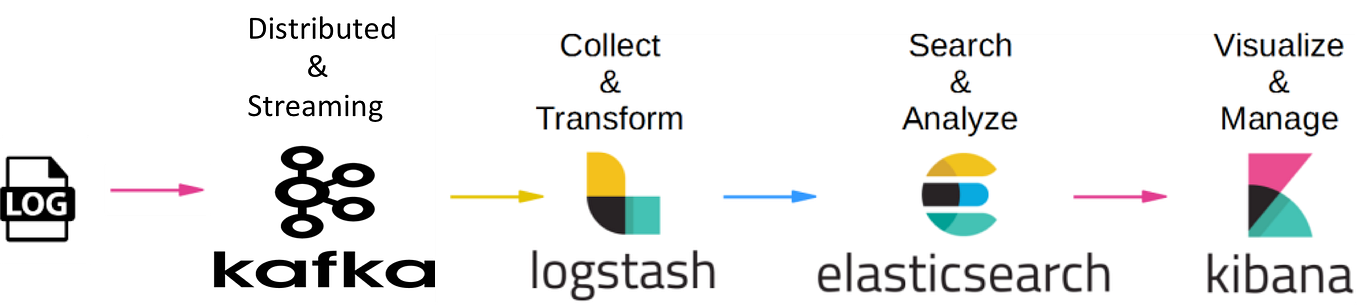 Streaming Spring Boot Application Logs to ELK Stack — Part 1 | by Karthikeyan Sadayamuthu ...