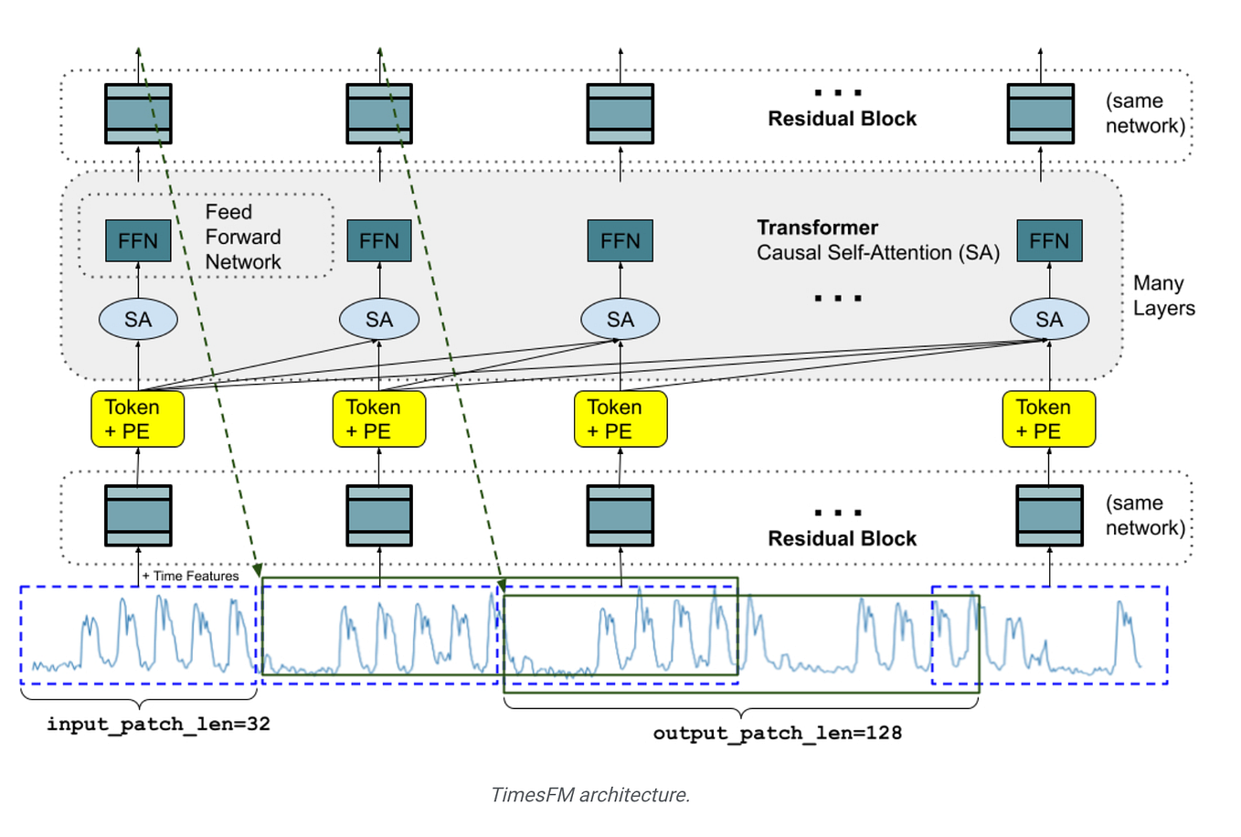Building An LSTM Model From Scratch In Python | by Youssef Hosni | Towards AI