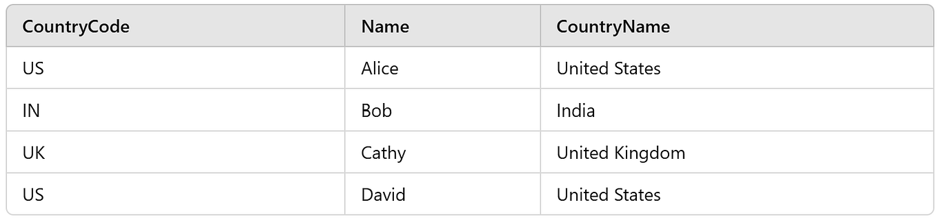 Different Types of “Join Strategies” in “Apache Spark” | by Oindrila ...