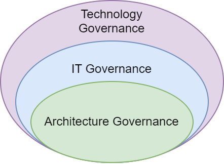 What is the difference between Enterprise, Solution and Technical Architects? | by Kirill ...