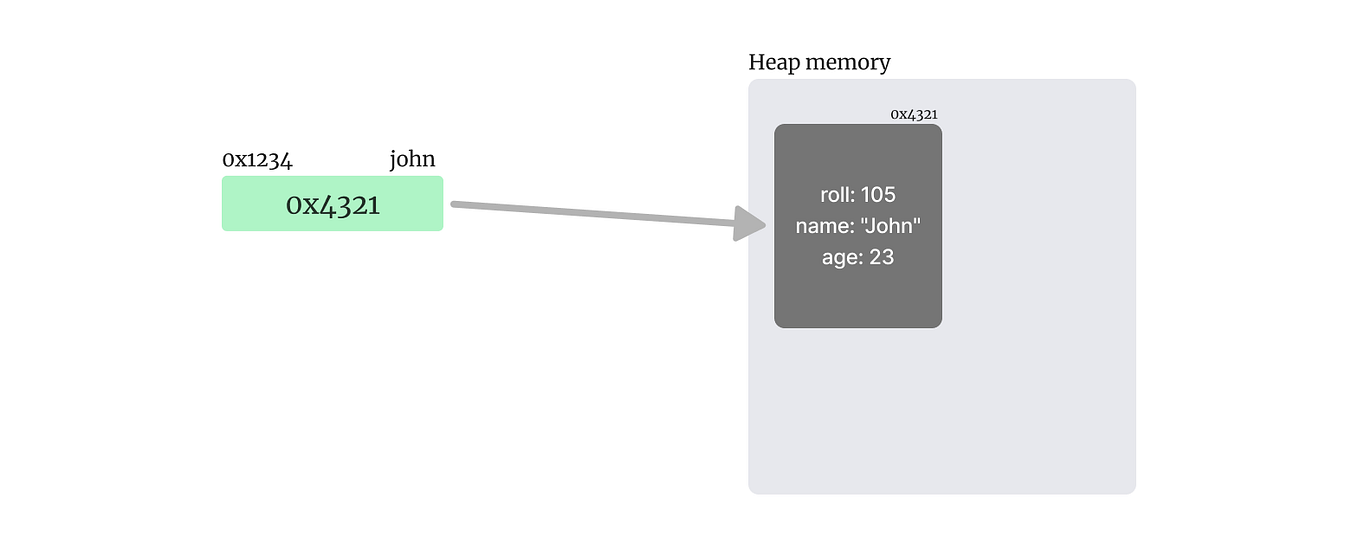 Coupling in OOP: A Java Perspective | by Md Abu Saeed | Jan, 2025 | Medium