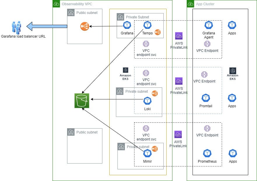 Part Ii Comprehensive Guide In Setting Up The Three Pillars Of Observability In Kubernetes