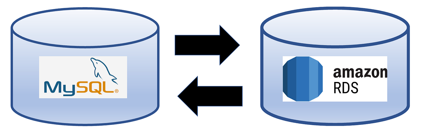 How to deploy a PostgreSQL database to AWS, Azure and Google Cloud Platform with Terraform | by ...
