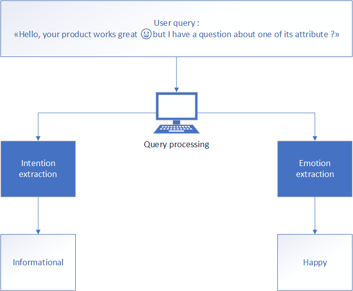 Emotional Paraphrasing. Using transformer-based language models… | by ...