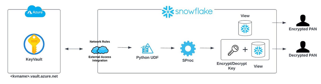 Unleashing the Power of Snowflake with External Network Access | by ... Unleashing the Power of Snowflake with External Network Access | by ...