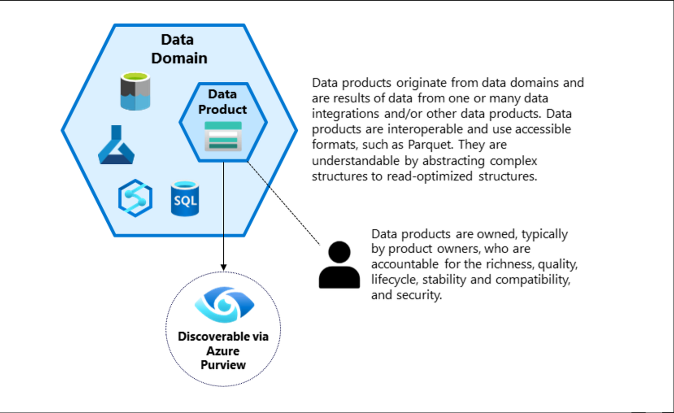 Data Marketplace is the key to success of Data Mesh | by Malay Baral | Medium