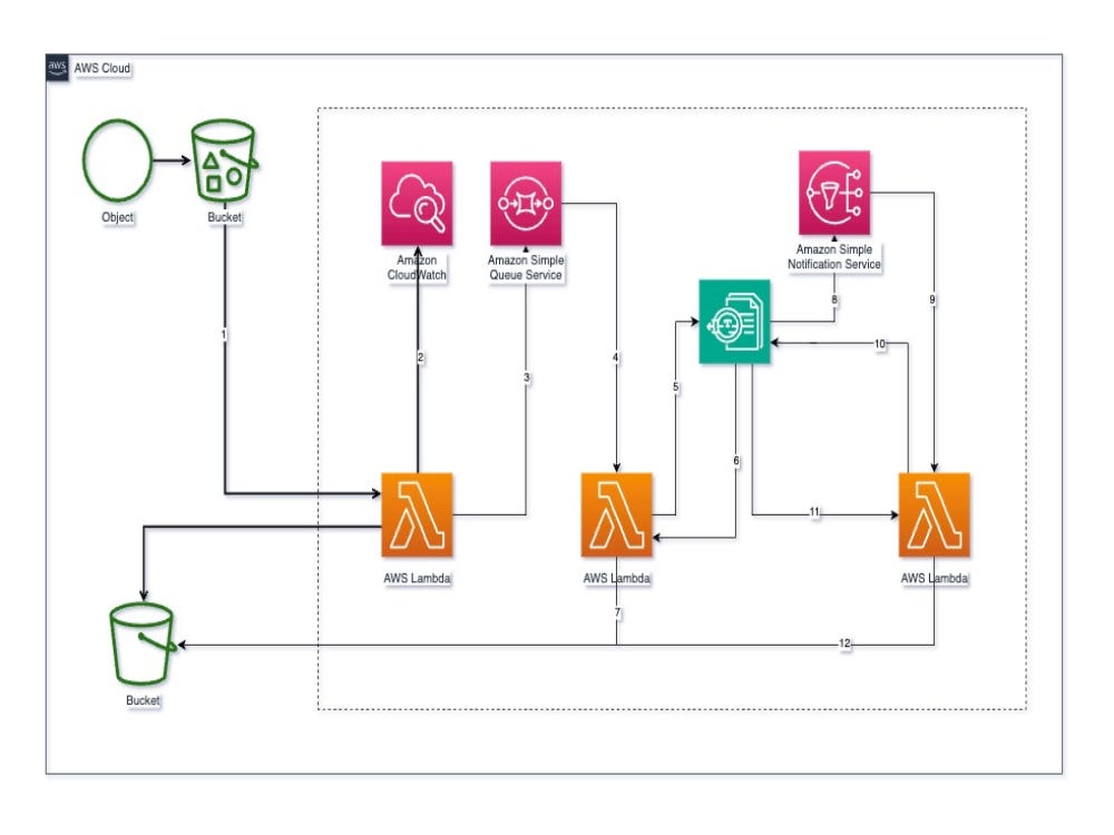Automated Personal Information Extraction From Driver S License Using Amazon Textract By