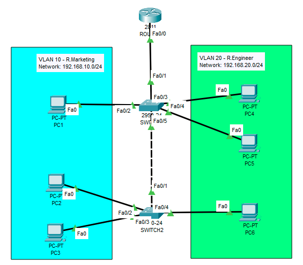 Konfigurasi Static Routing Di Cisco Packet Tracer — Belajar Cisco Part 9 By Roman Yoga Adhika