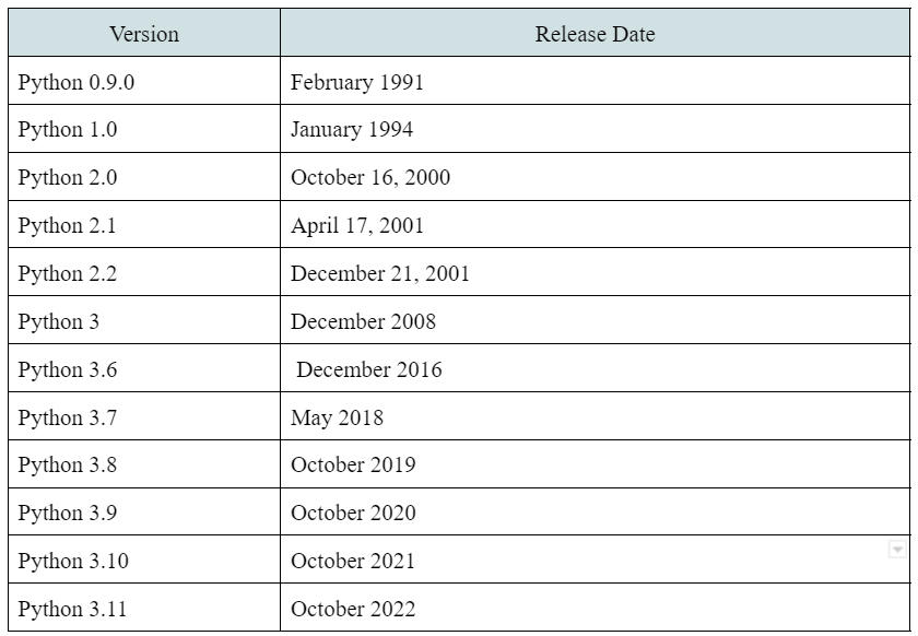 3. Python IDEs and Code Editors. This article discusses some Code Editor… | by Saurabh Gandhi ...