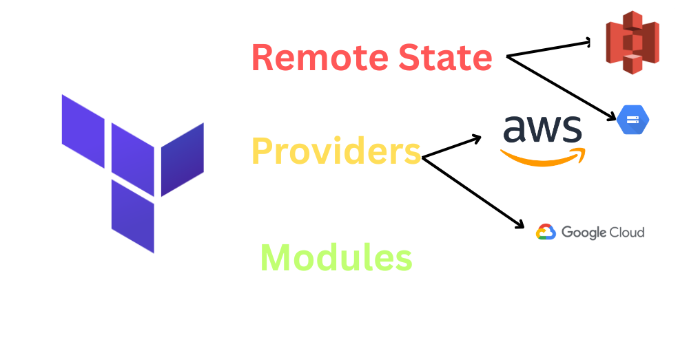 Terraform 101: types of variables | by Jiadong Chen | Level Up Coding