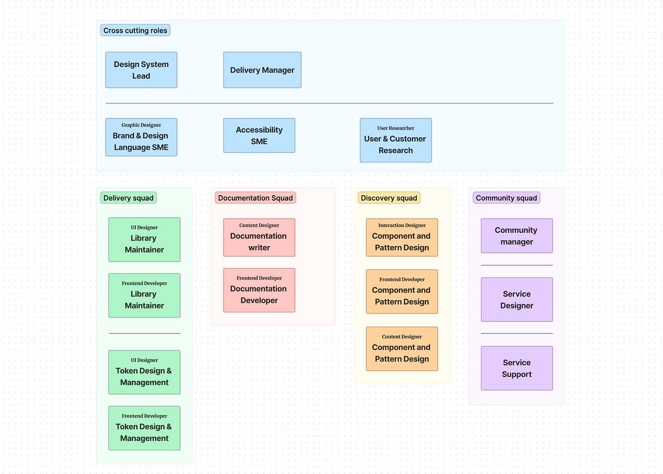Design team structure: when and how to plan its growth | by Elizaveta ...