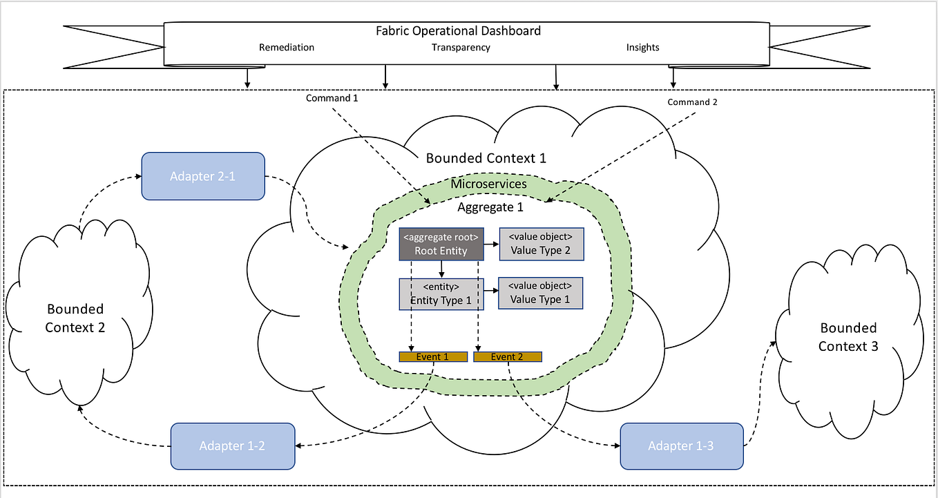 The 12 Factor Data Architecture - enabling a modern event driven data ...