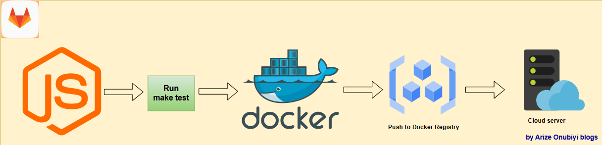 Deploying Web app using Azure CLI and ARM-Template | by Arize Onubiyi | Medium