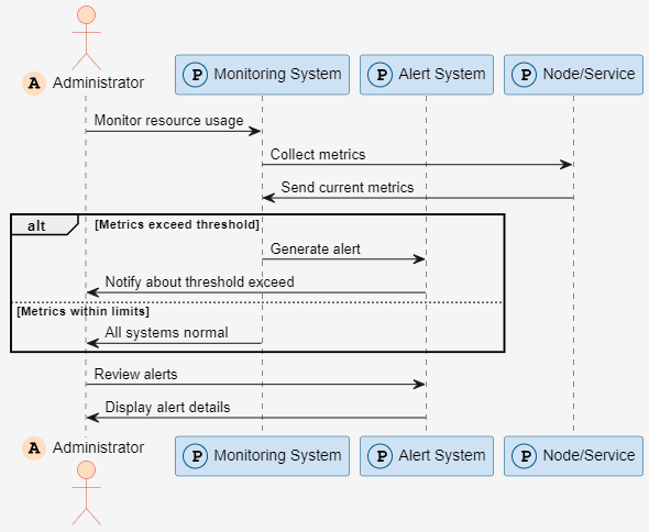 Resilience Patterns in Microservices | by Gul Ershad | ITNEXT
