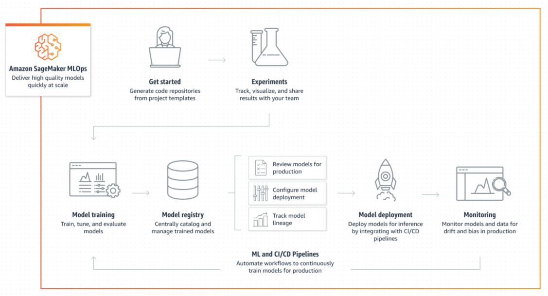Seamless Deployment: Unleashing Your Locally Trained YOLOv5 Model on AWS SageMaker | by Subham ...