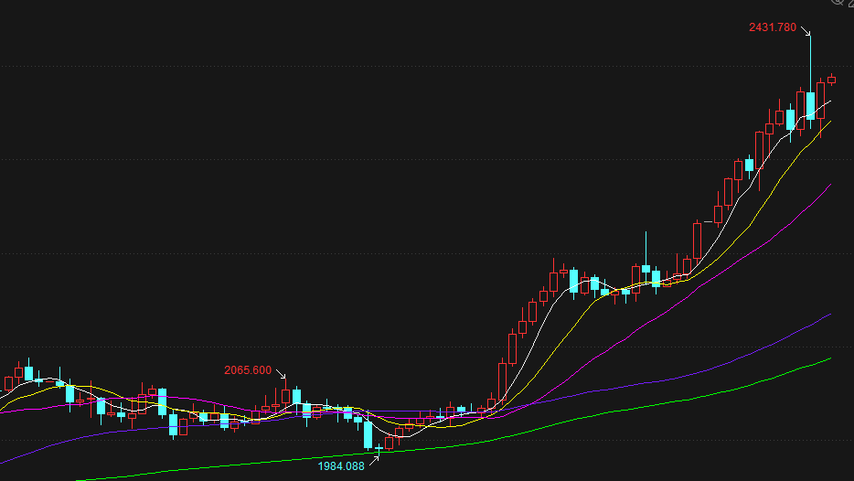 (Apr 29th) Ten-Day Moving Average is Suppressing, XAUT May Resume its Decline | by Astral Super ...