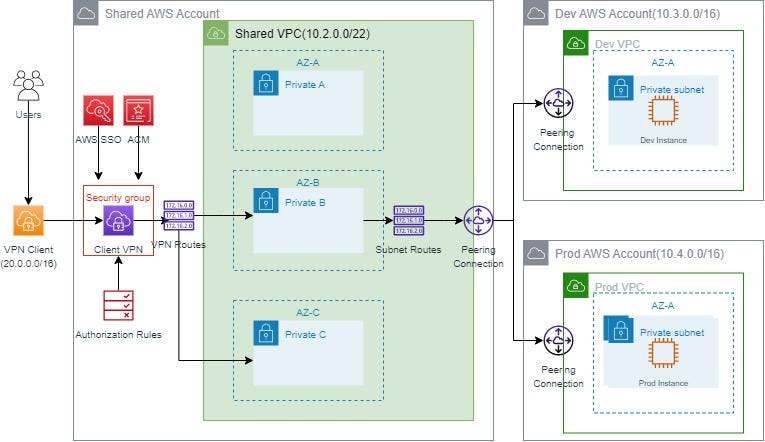 Unleashing Tableaus Potential Part 2 Creating A Scalable And Reliable Tableau Server On Aws