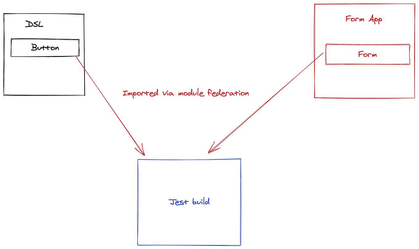 Webpack 5 Federation. A Game-changer to Javascript architecture. | The Startup