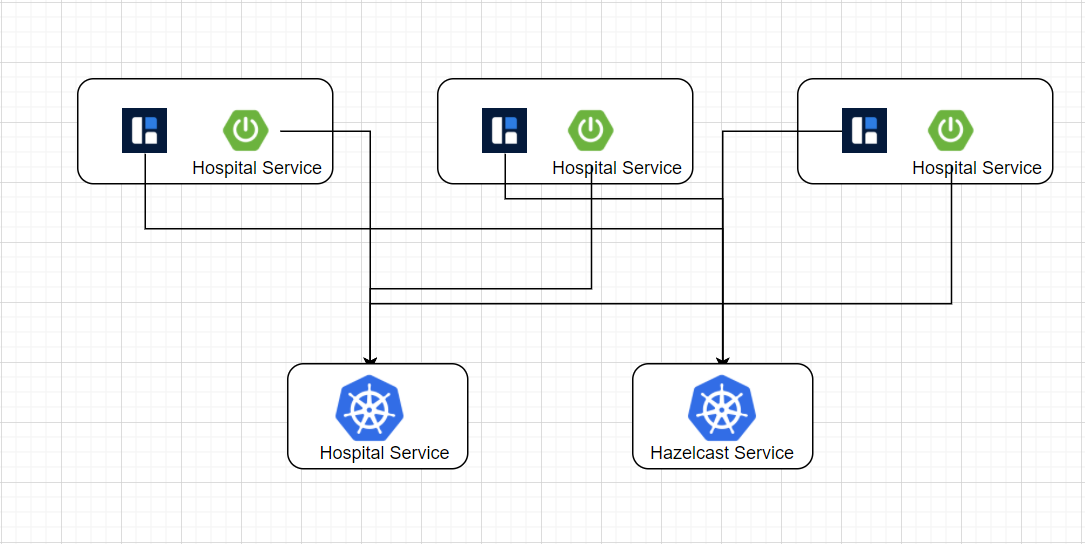 Working with Spring Boot and Hazelcast(Distributed Cache) | by Diraj Pandey | Medium