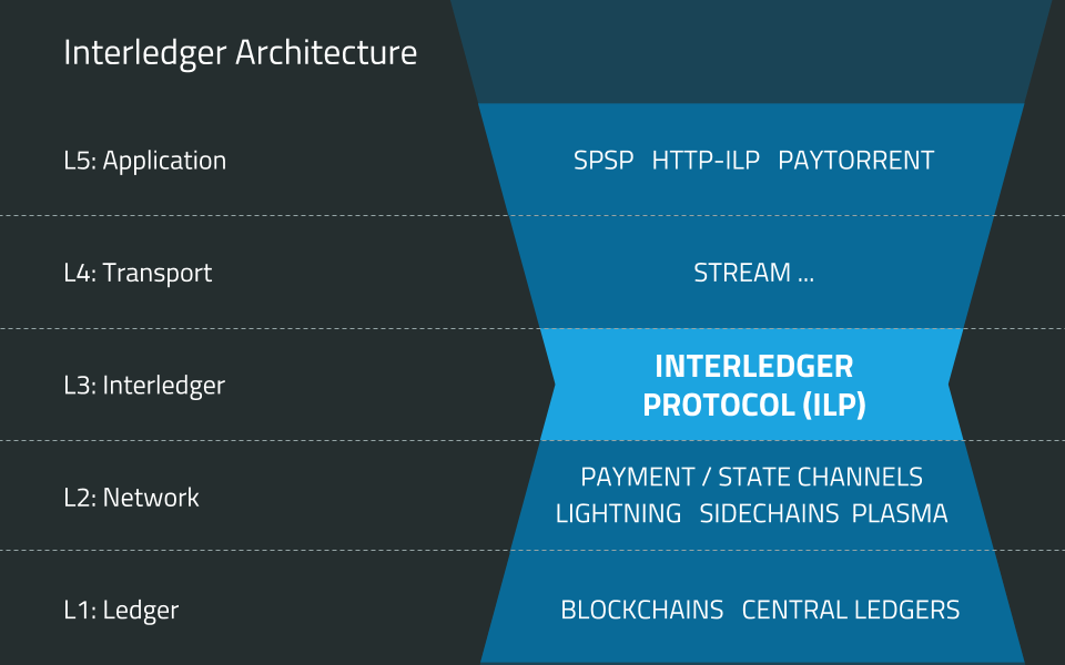 Interledger: How to Interconnect All Blockchains and Value Networks | by Evan Schwartz | Xpring ...