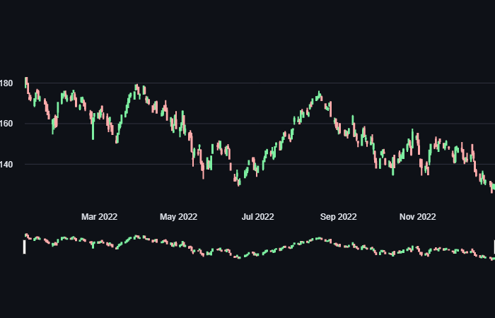 Yahoo Finance Library and Alpha Vantage API Comparing In Python | by ...