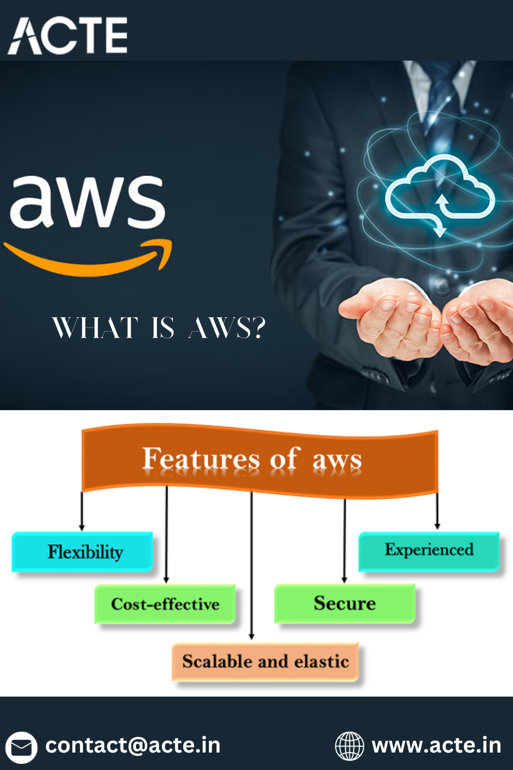 How AWS Transforms Business Operations: A Comprehensive Guide | by ...