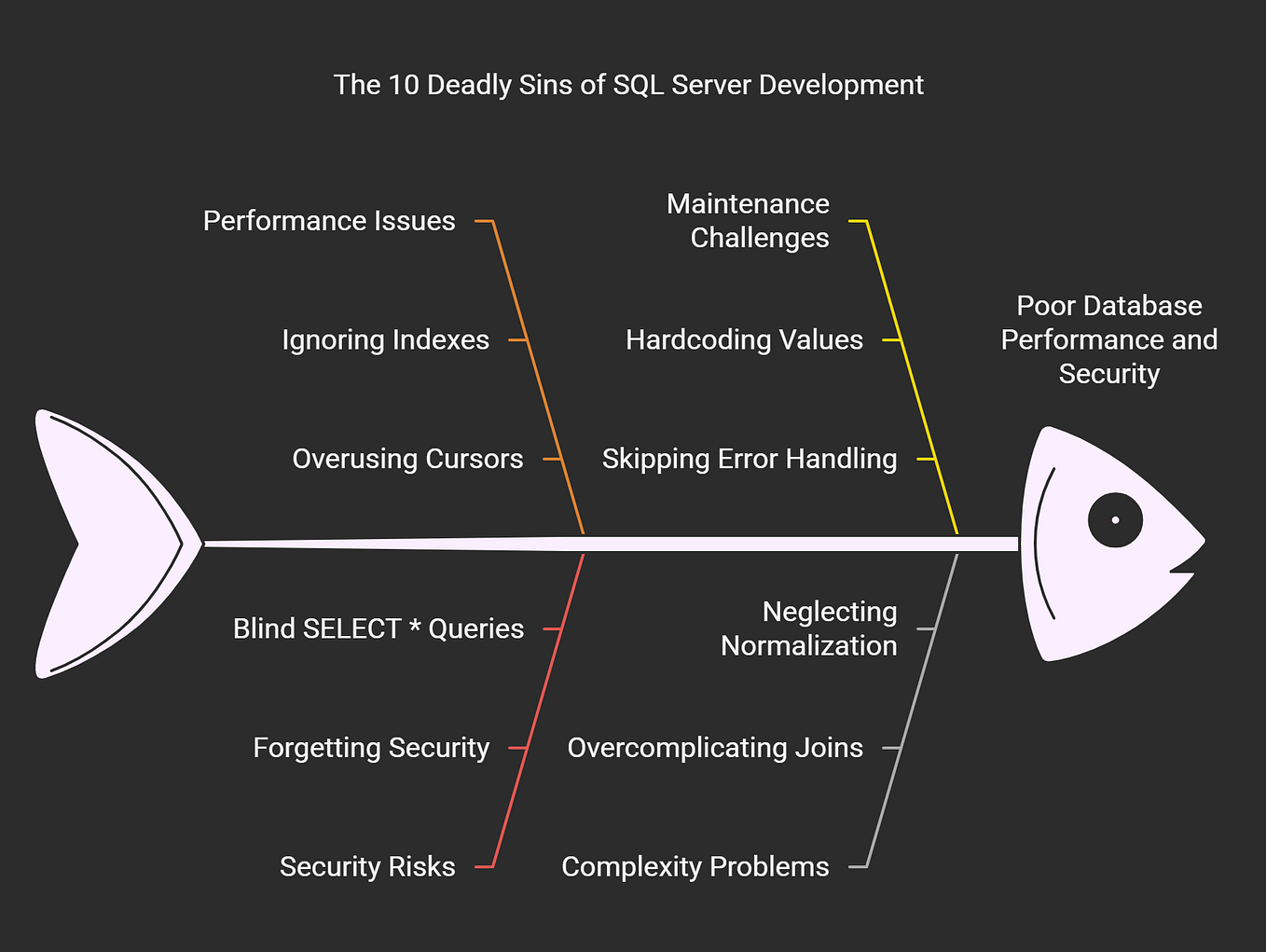 SQL- TRY...CATCH and Custom Error Messages | by Data SQL | Medium