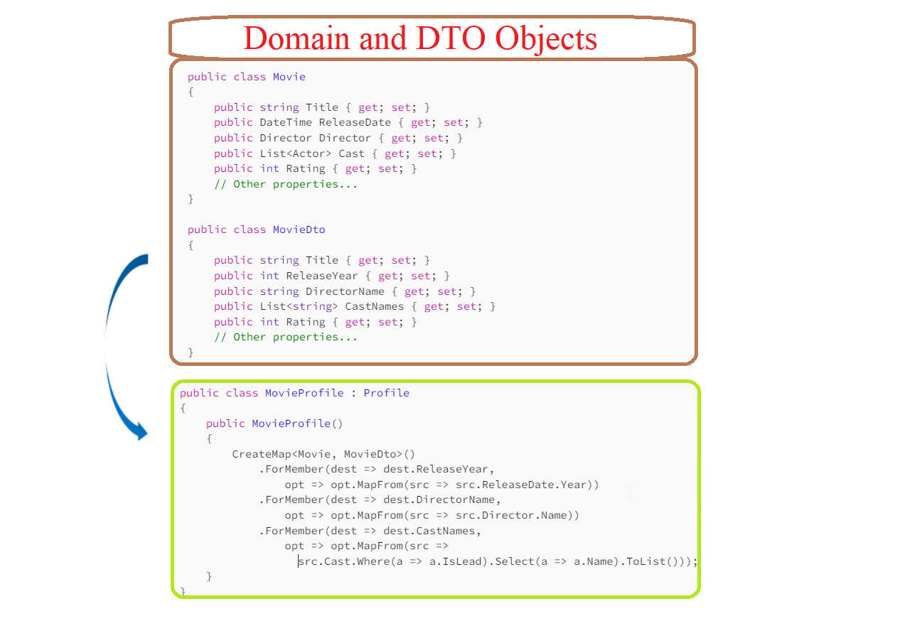 Entity Framework Query Projection using Auto Mapper | by Juldhais Hengkyawan | Medium