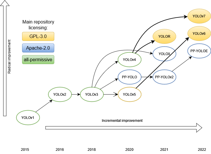 The evolution of the YOLO neural networks family from v1 to v7. | by ...