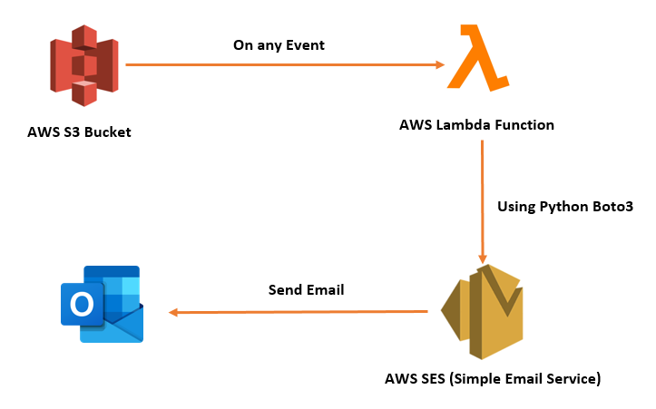 Setup Jupyter Notebook on AWS EC2 Ubuntu Server | by Anirban Som | Medium