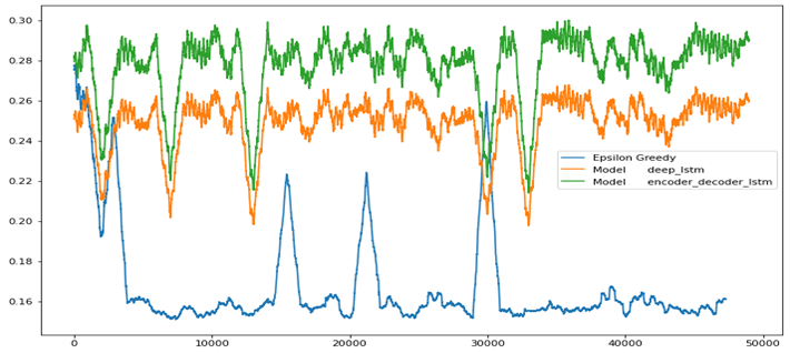 Isolation Forest Anomaly Detection For Telemetry Time Series Data By Juniper Cto Ai Ml Medium
