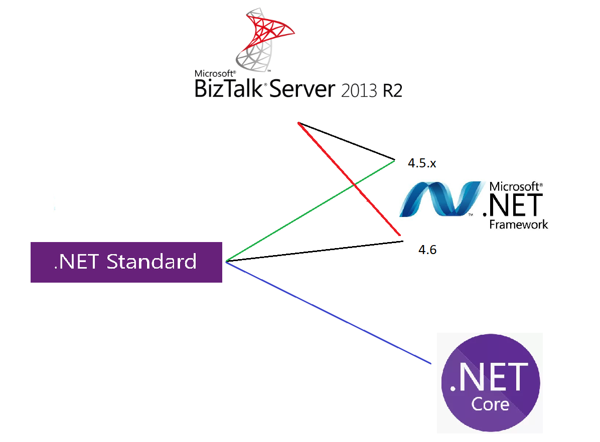 Historia .NET. (Versiones Framework,C#, CLR, Visual… | by Israel A ...