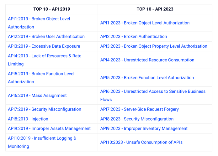 API REST desde 0 - API2:2023 Broken Authentication | by Carol12Gory ...