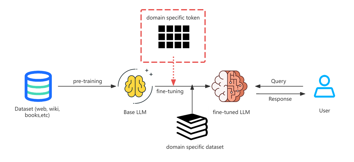 How to Fine-Tune an LLM with Hugging Face + LoRA | by Arthur Mello | Data Science Collective ...