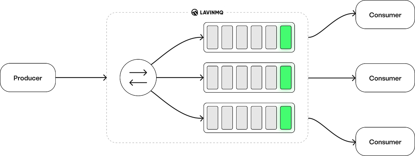 Message broker showdown: RabbitMQ vs. LavinMQ vs. Apache Kafka — Part 1: Core design | by Lovisa ...