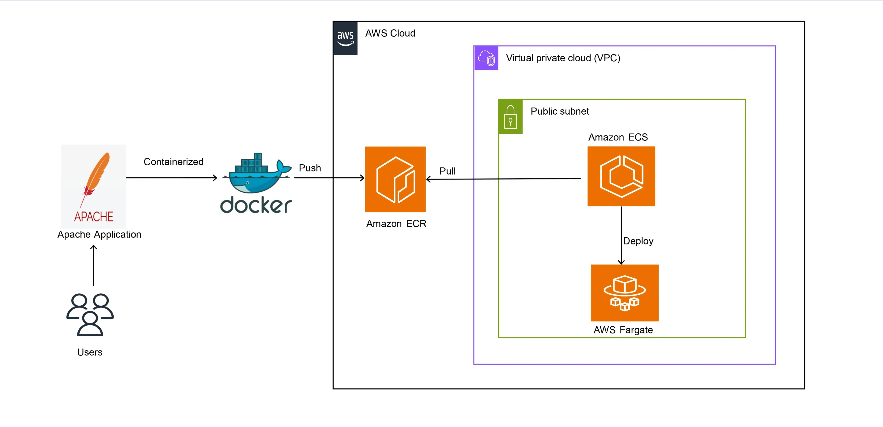 Deploying an ALB Ingress Controller on Amazon EKS: A Step-by-Step Guide | by Ravimanchi | Medium