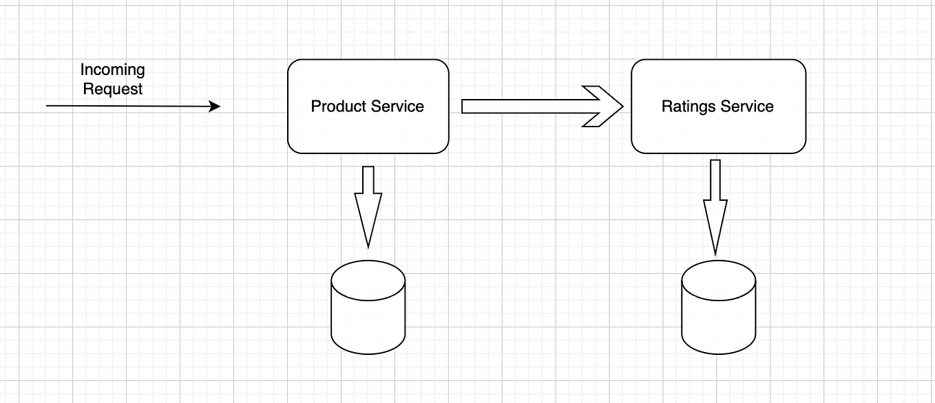 Microservice Circuit Breaker Pattern With RabbitMQ | by Muralish Clinton | Level Up Coding