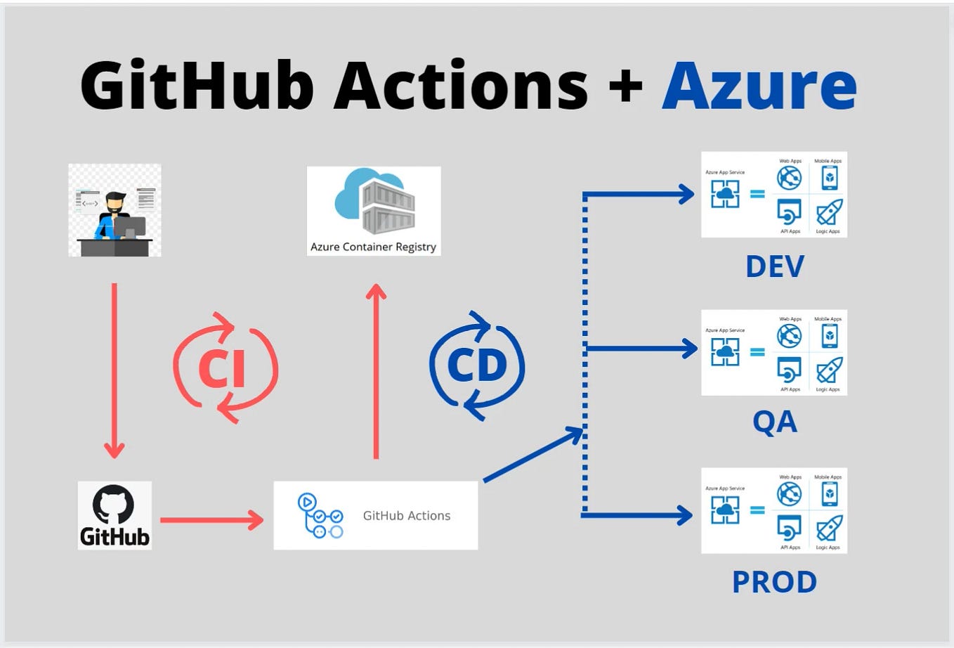 REST Web API with Net Core. REST (Representational State Transfer)… | by Sandro Sanchez | Medium