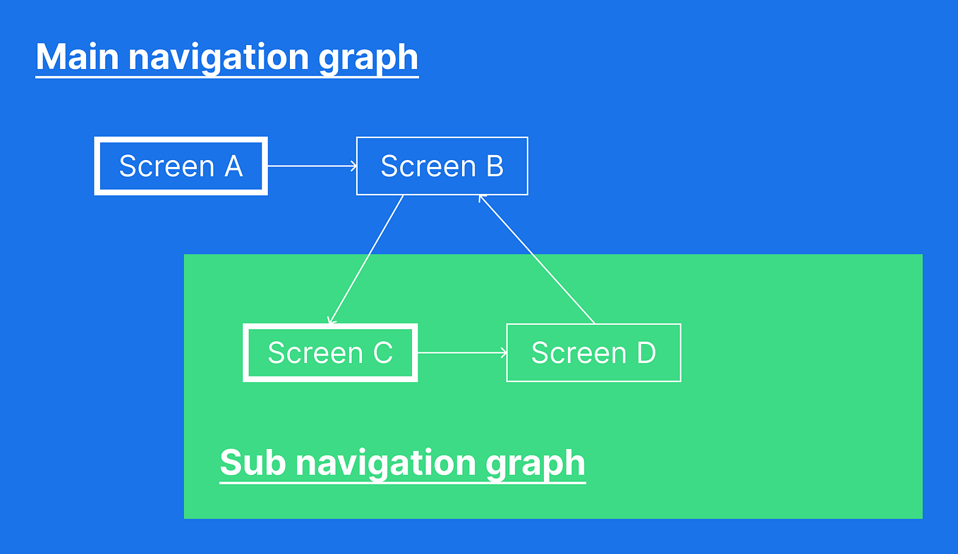 Managing the Fragment Back Stack. Or: A lesson in not fighting the… | by Bryan Herbst | Medium