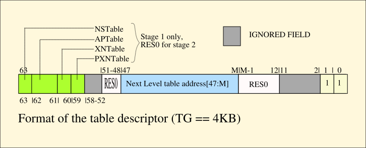 AArch64 Exception Levels. ARMv8 architecture associates Exception… | by ...