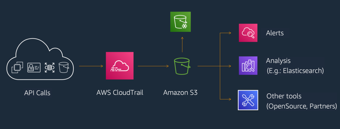 Deep Dive Into The AWS Web Application Firewall (WAF) | by Daniel ...